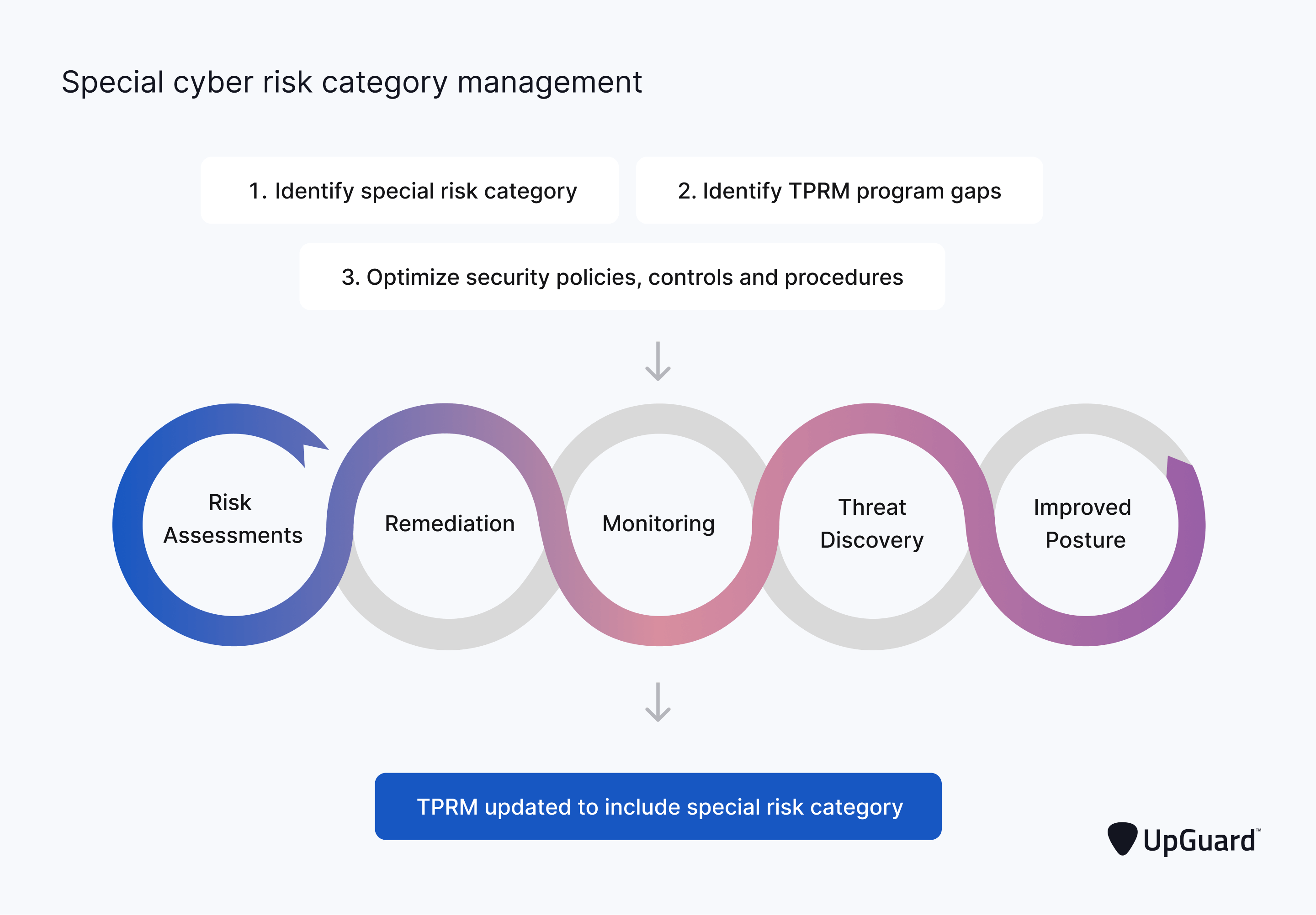 How To Implement TPRM Into Your Existing Security Framework UpGuard How To Implement TPRM Into Your Existing Security Framework UpGuard
